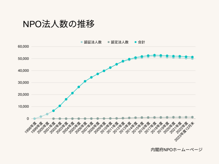 ボランティア団体・NPO・NGO 組織数の推移 – コラム